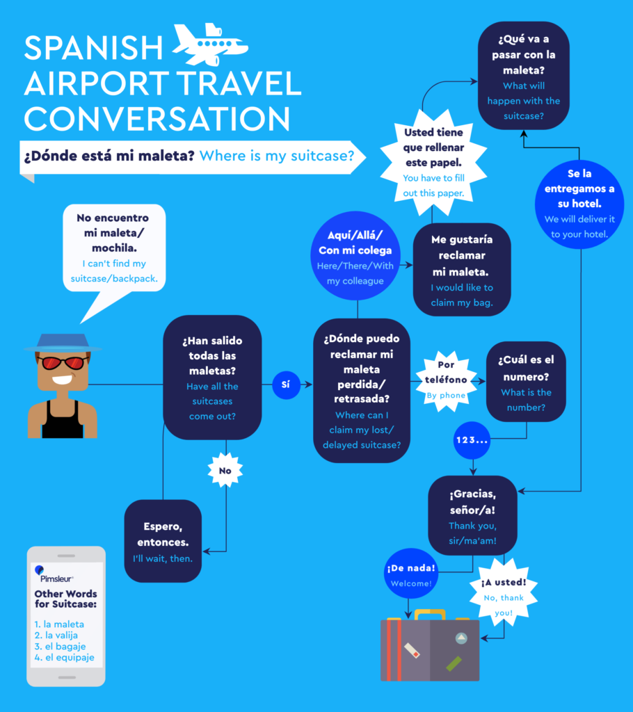 Airport Spanish 101: Travel Phrases (with Infographics) | The Pimsleur ...